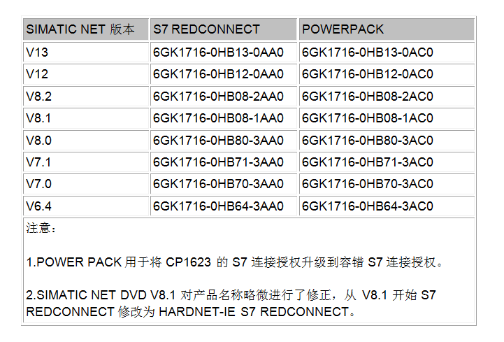 PCS7/S7-400H使用CP1613/CP1623常见问题全文