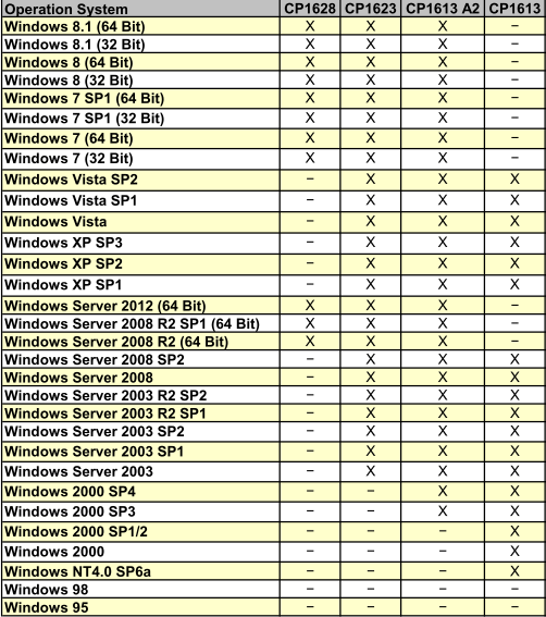 PCS7/S7-400H使用CP1613/CP1623常见问题全文
