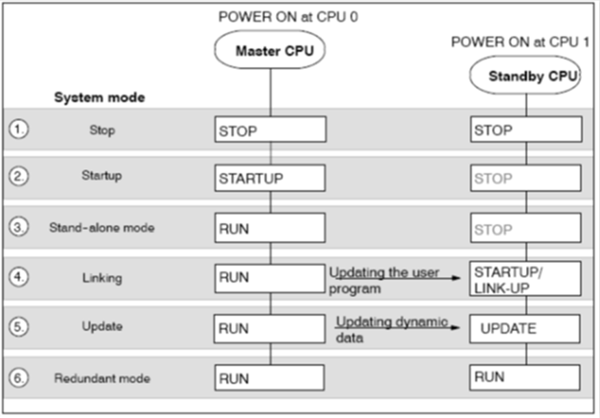 S7-400H CPU的同步