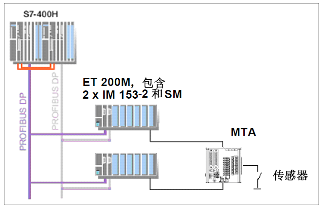 为S7-400H站组态IO