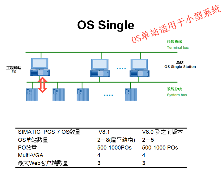 PCS 7 操作员站体系结构全文