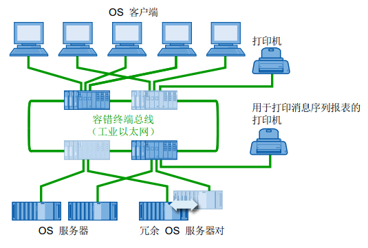 PCS7 工厂总线与终端总线的冗余配置