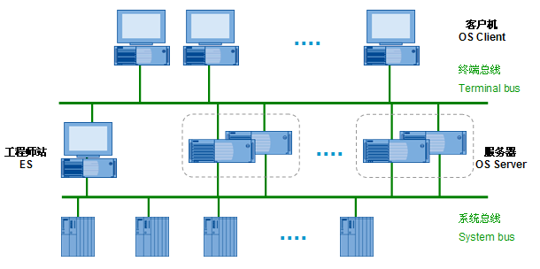 创建PCS7 冗余服务器客户机项目