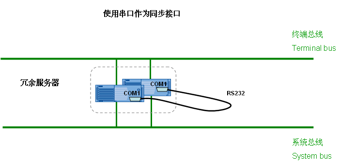 创建PCS7 冗余服务器客户机项目