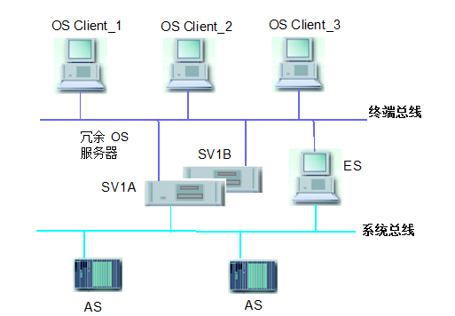 PCS7 OS的冗余设置