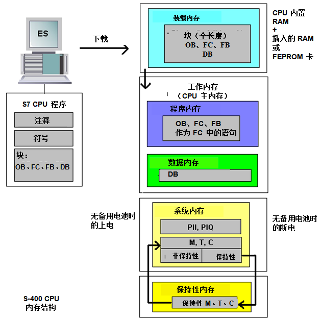 S7-400H控制器的内存结构与优化