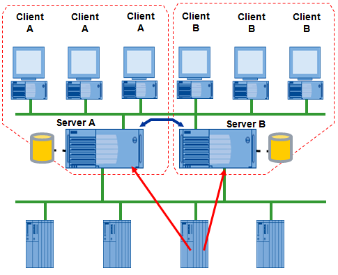 PCS7 OS的冗余设置