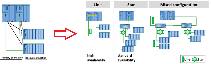 PCS7 PROFINET中的冗余