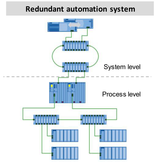 PCS7 PROFINET中的环网拓扑原则