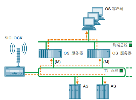 PCS7系统时间同步方案