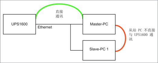 使用UPS Manager配置连接实现一台或多台计算机的受控关闭