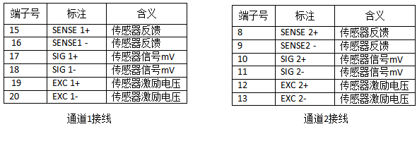 称重模块SIWAREX U的SF指示灯为红色，什么原因？